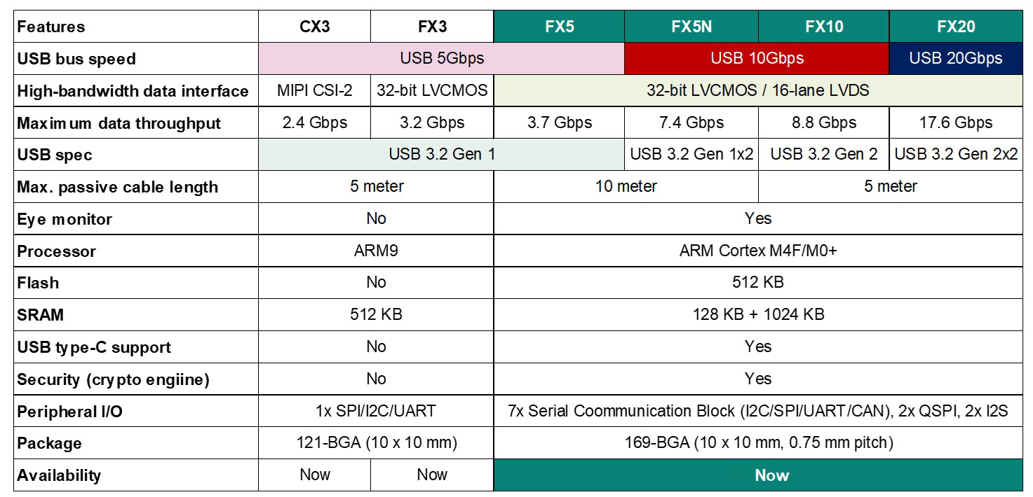 EZ-USB™ FX20/FX10/FX5N/FX5 控制器 - Infineon | DigiKey